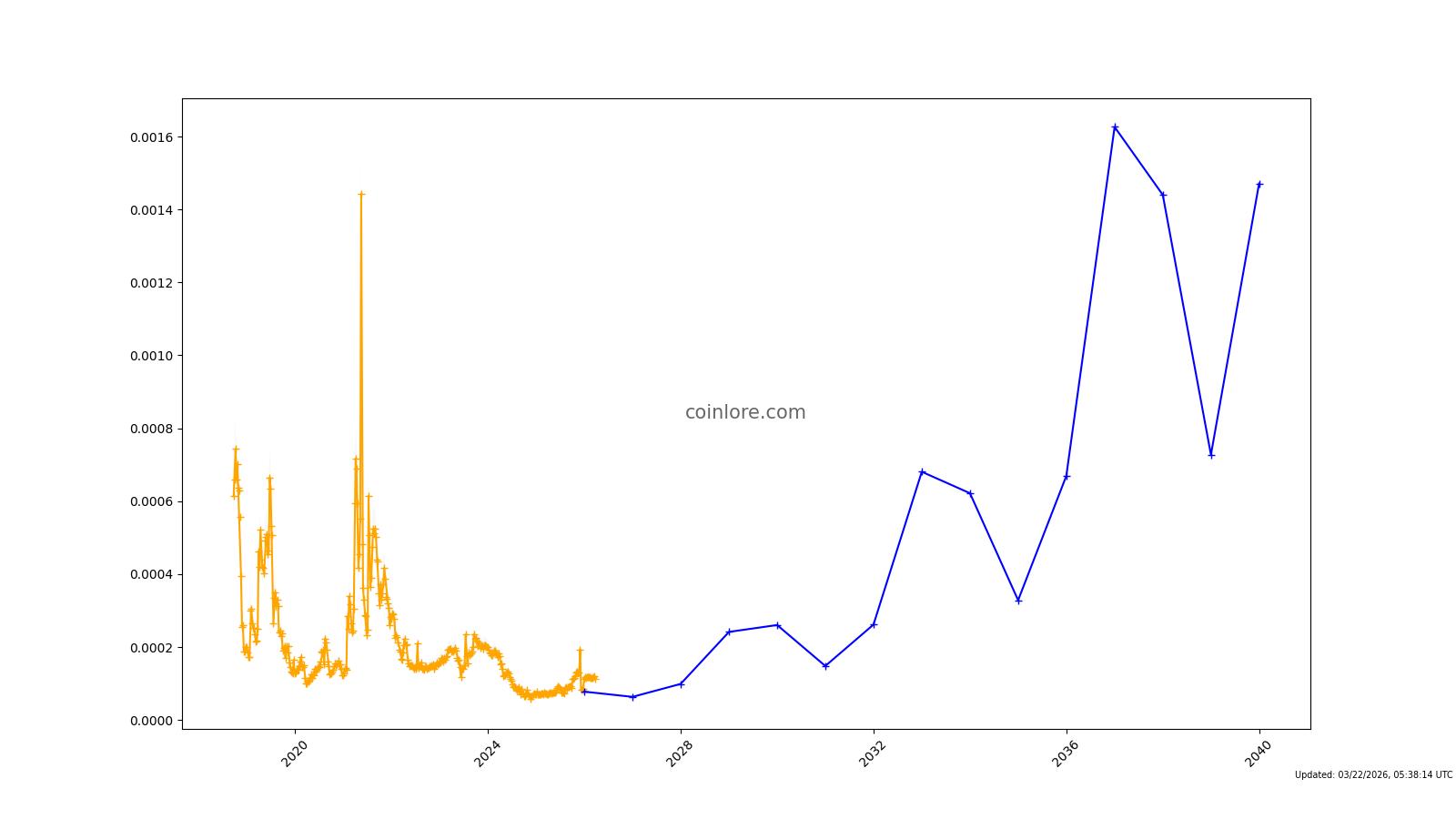 DPRating долгосрочные прогноз курса