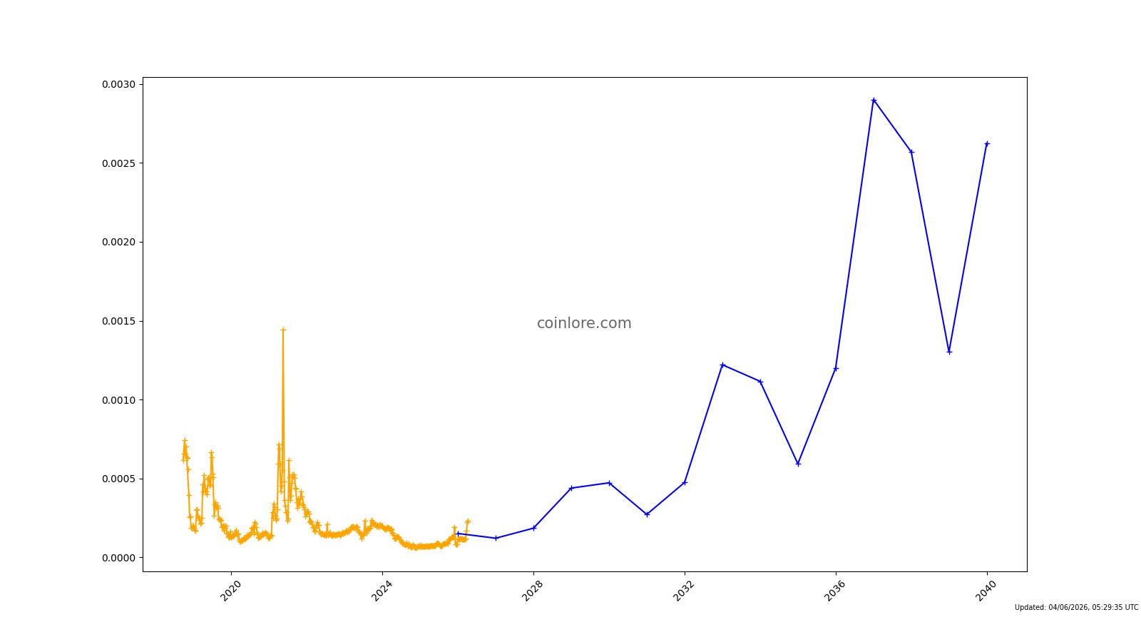 DPRating долгосрочные прогноз курса