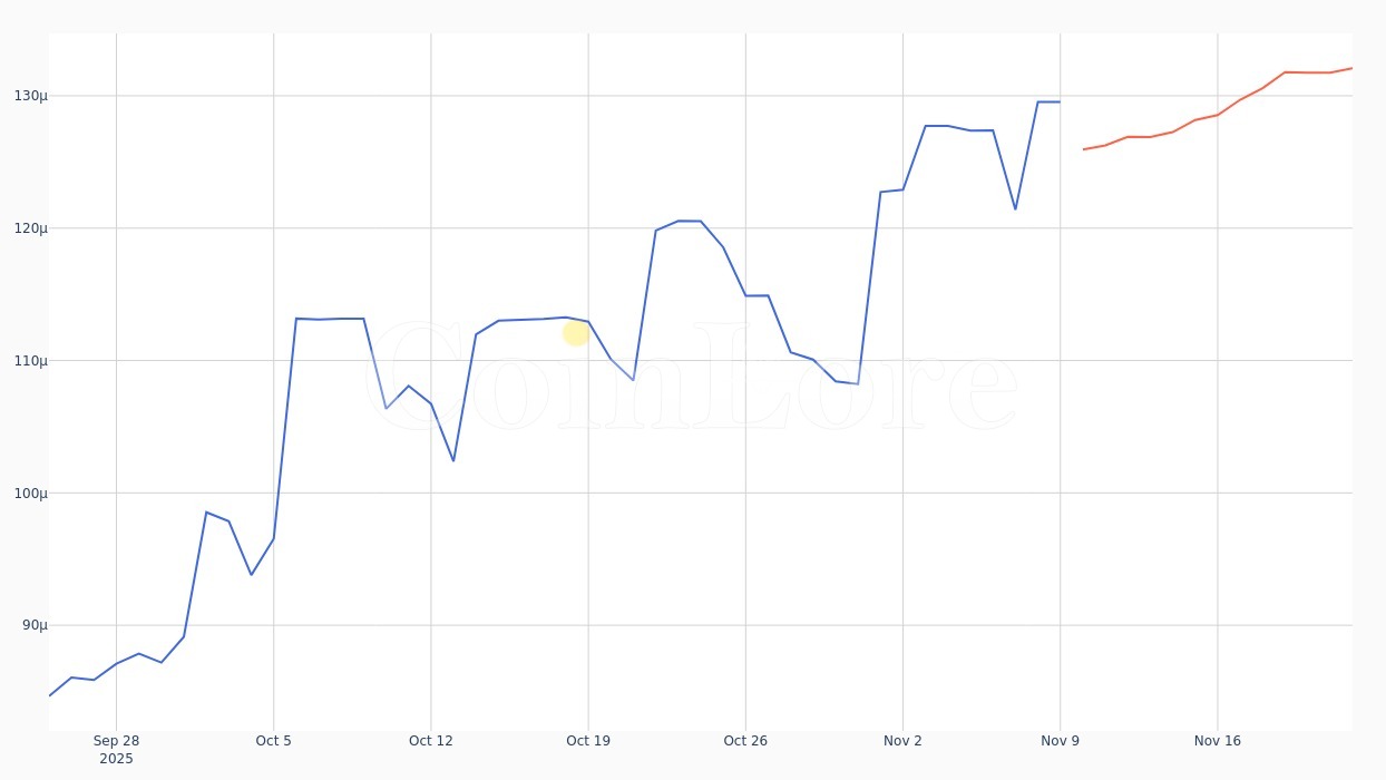 DPRating short-term price prediction