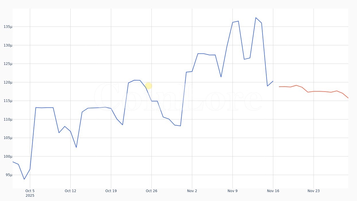 DPRating short-term price prediction