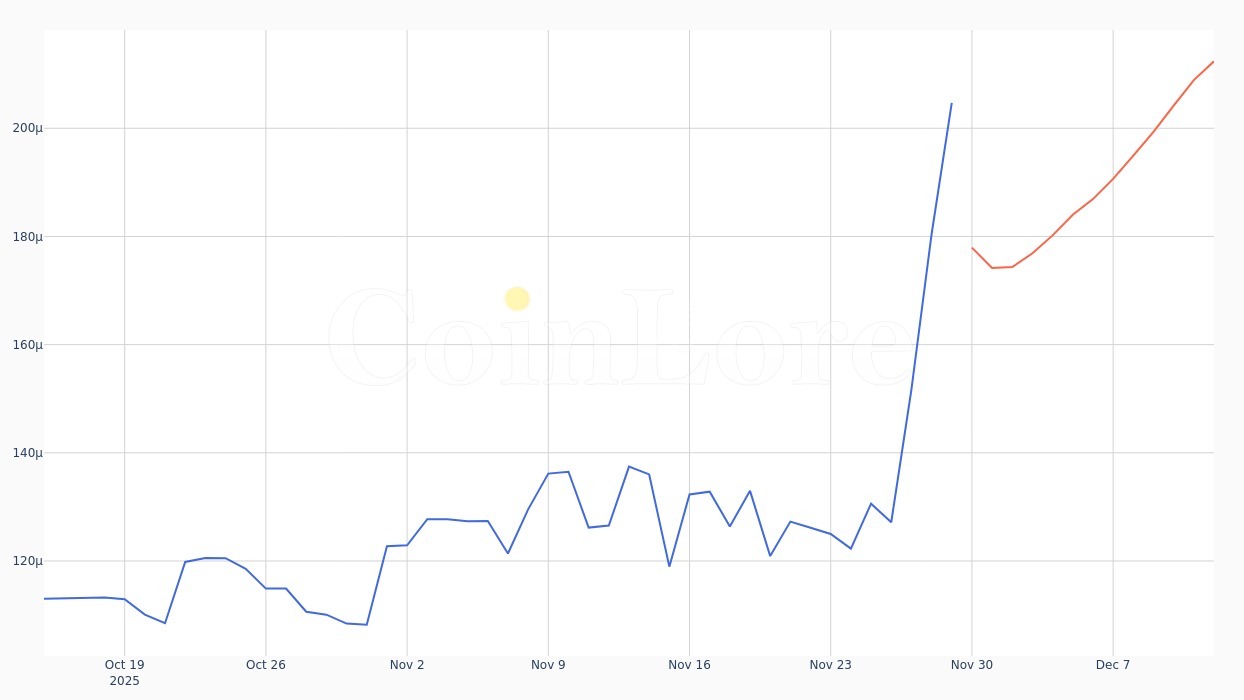 DPRating short-term price prediction
