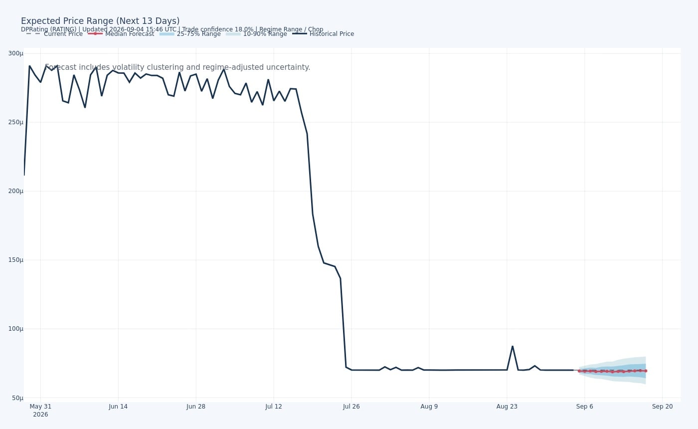 DPRating price forecast next 13 days with confidence range and prediction bands
