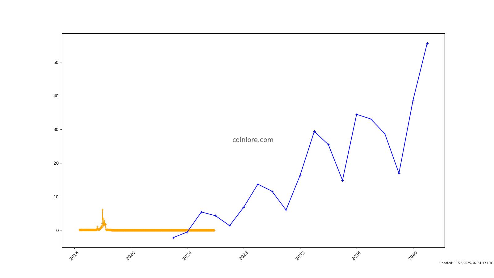 DraftCoin price prediction long-term