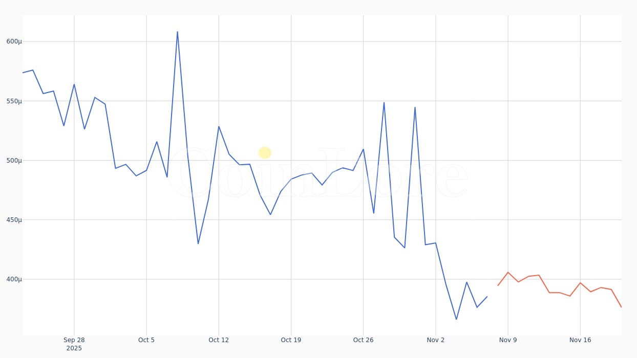 DraftCoin short-term price prediction