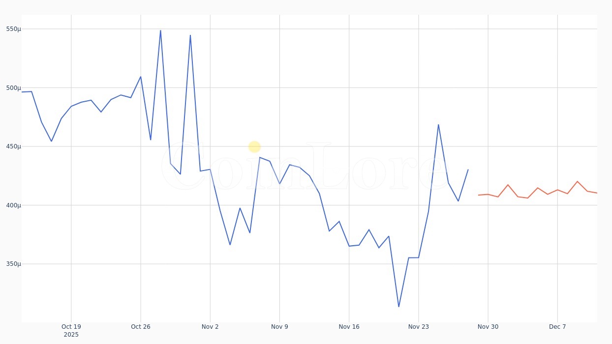 DraftCoin short-term price prediction