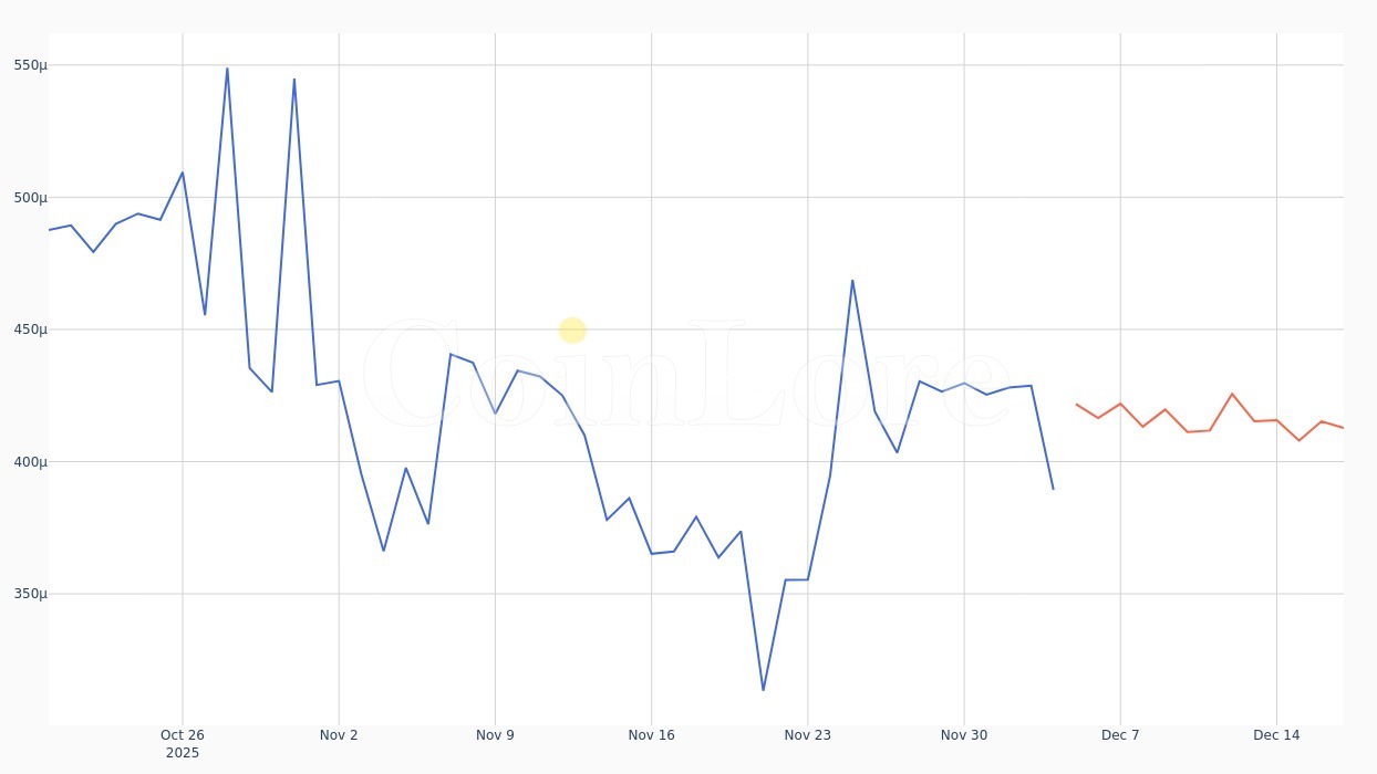 DraftCoin short-term price prediction