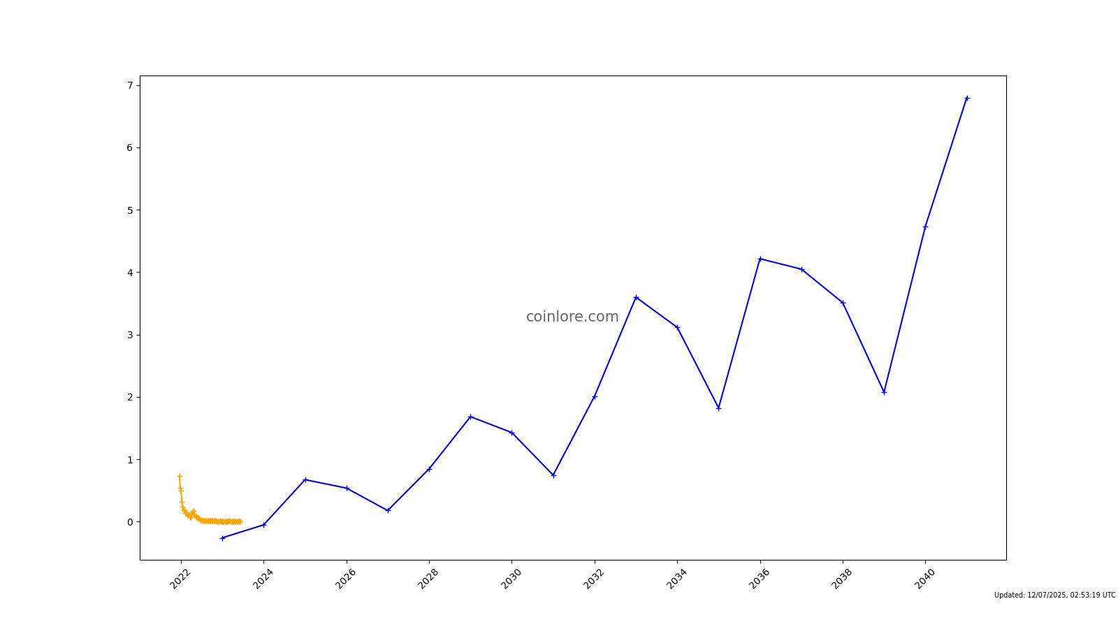 Dragon Kart Token price prediction long-term