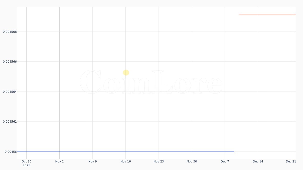 Dragon Kart Token short-term price prediction
