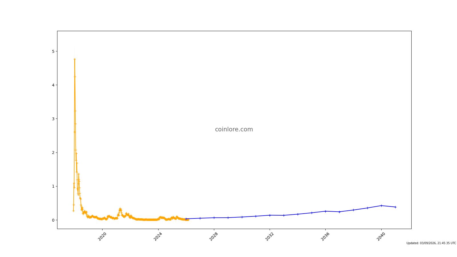 Dragonchain долгосрочные прогноз курса