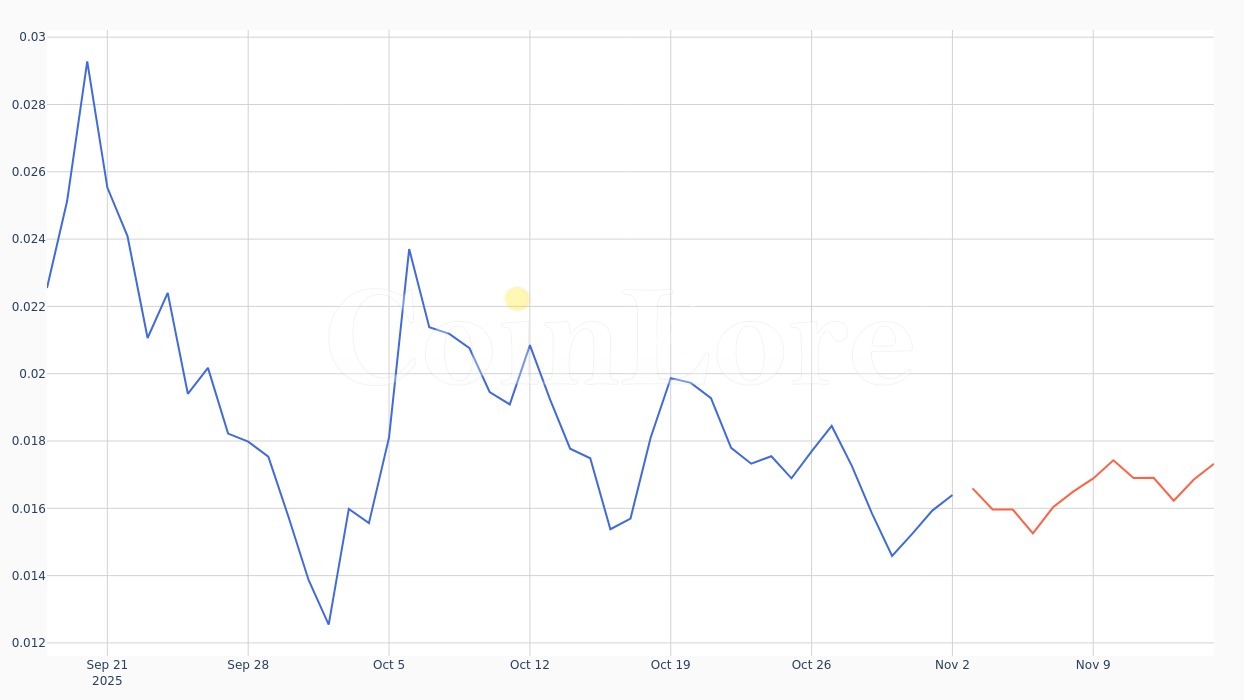 Dragonchain краткосрочный прогноз курса