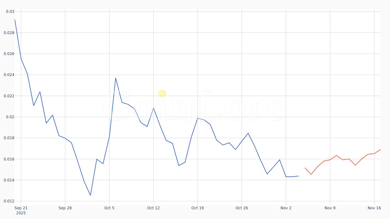 Dragonchain short-term price prediction