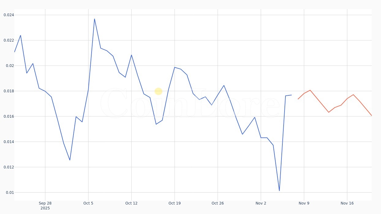 Dragonchain short-term price prediction