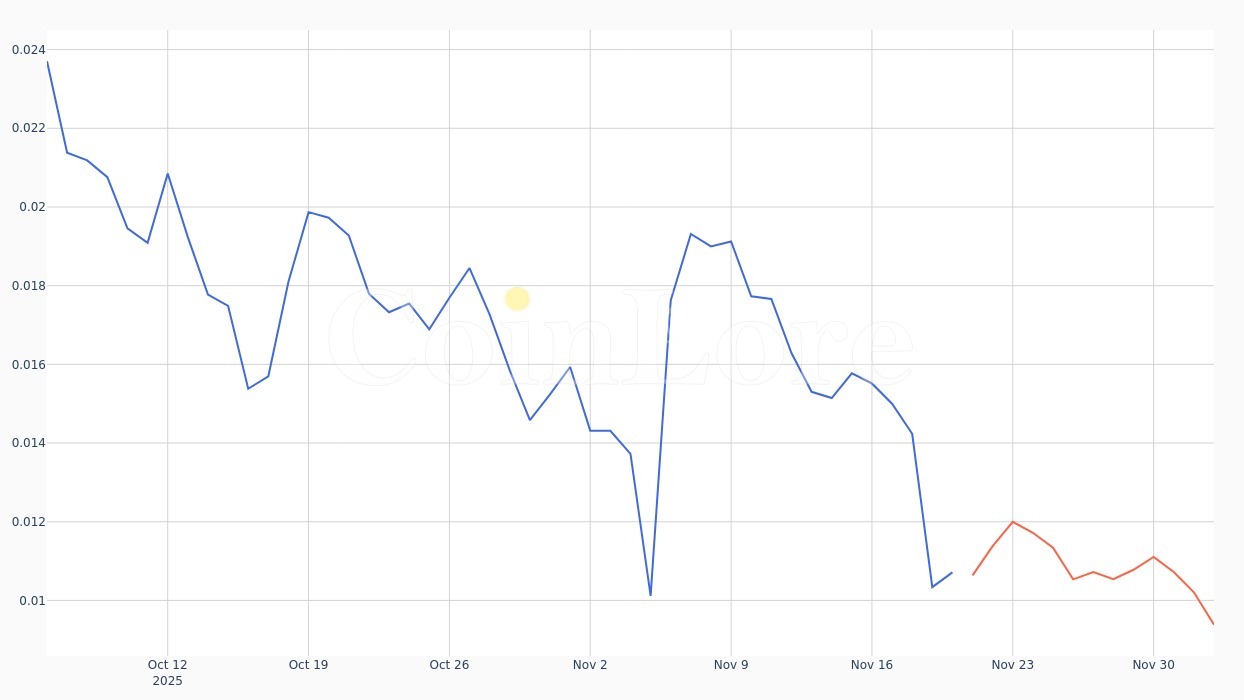 Dragonchain short-term price prediction