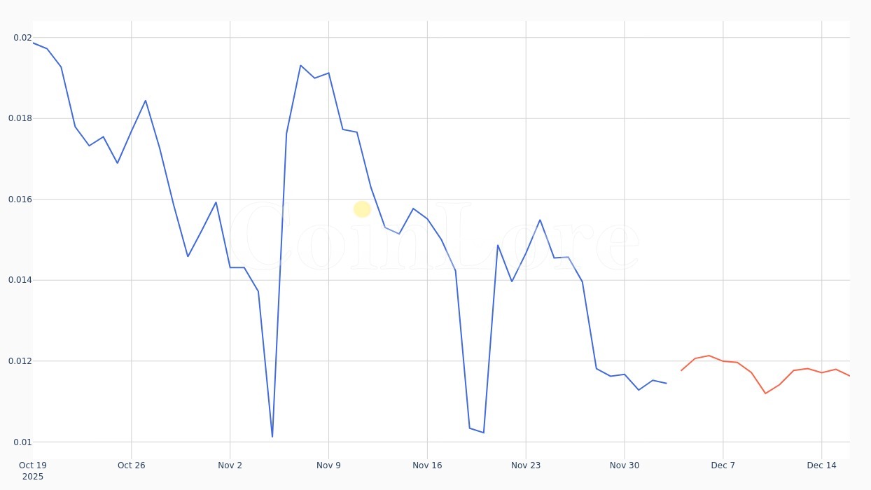 Dragonchain short-term price prediction