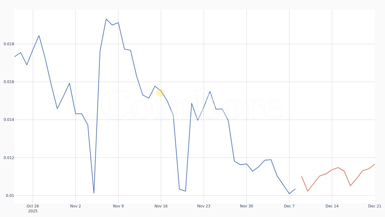 Dragonchain краткосрочный прогноз курса