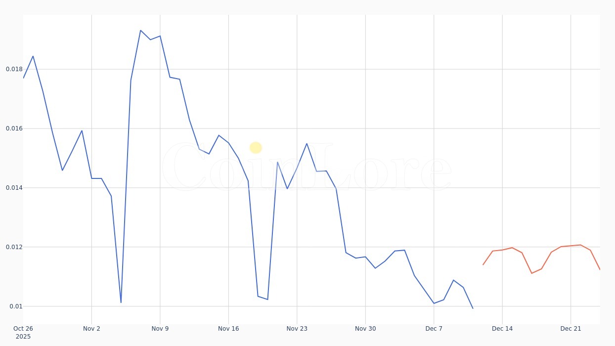 Dragonchain short-term price prediction