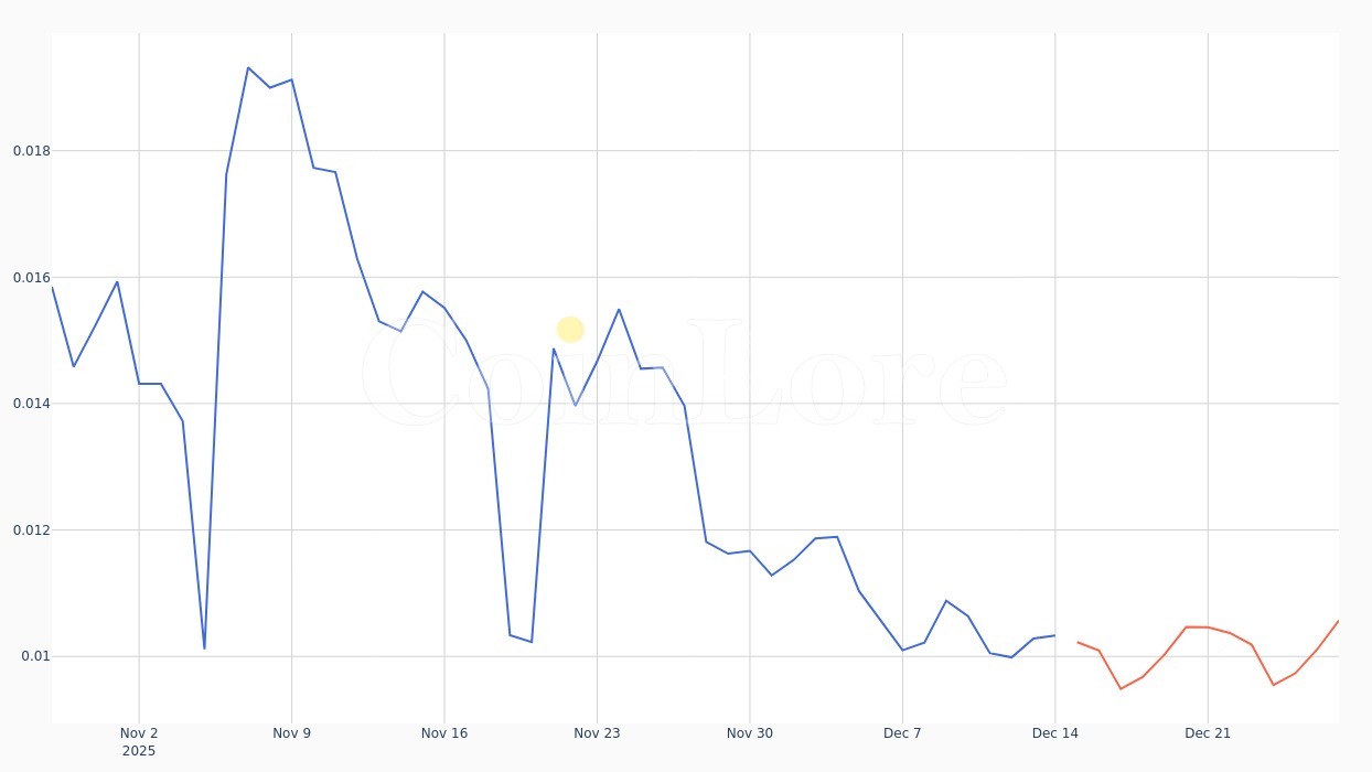 Dragonchain short-term price prediction
