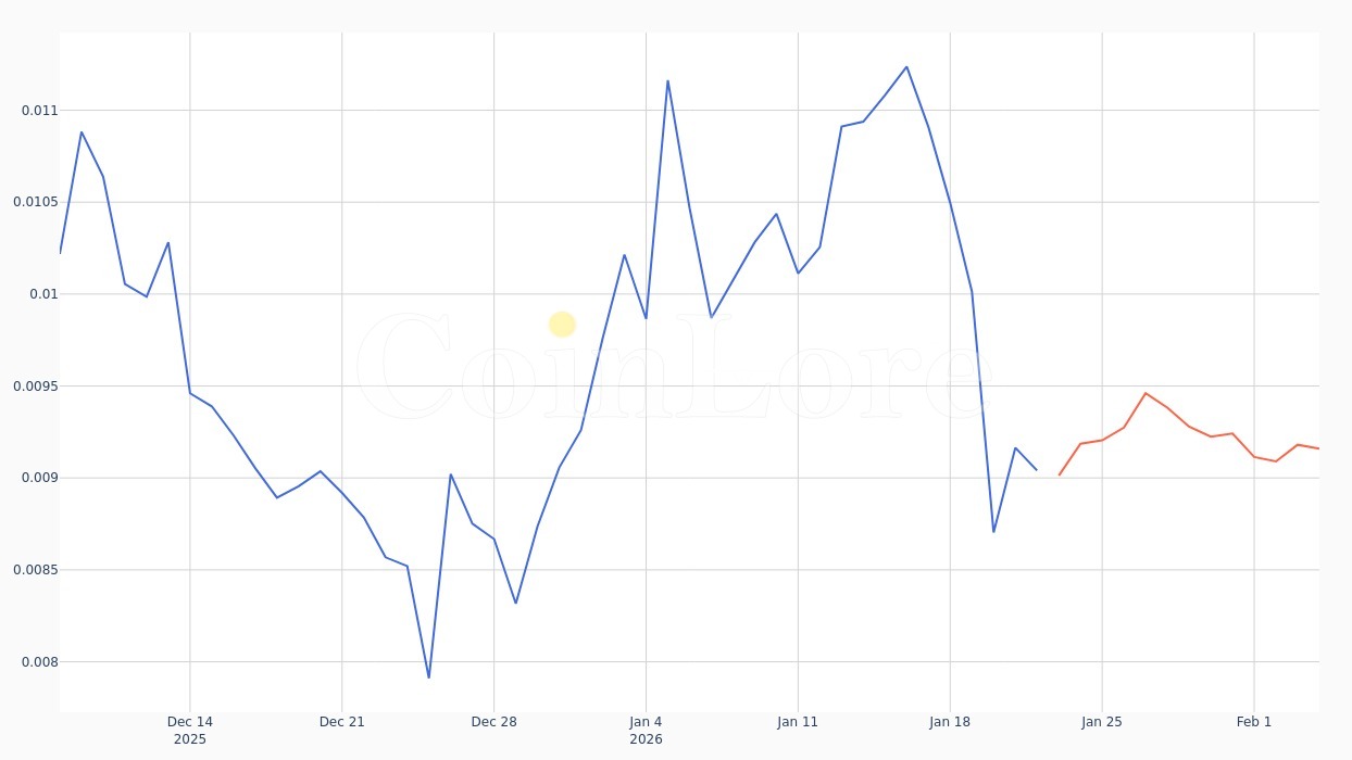 Dragonchain краткосрочный прогноз курса