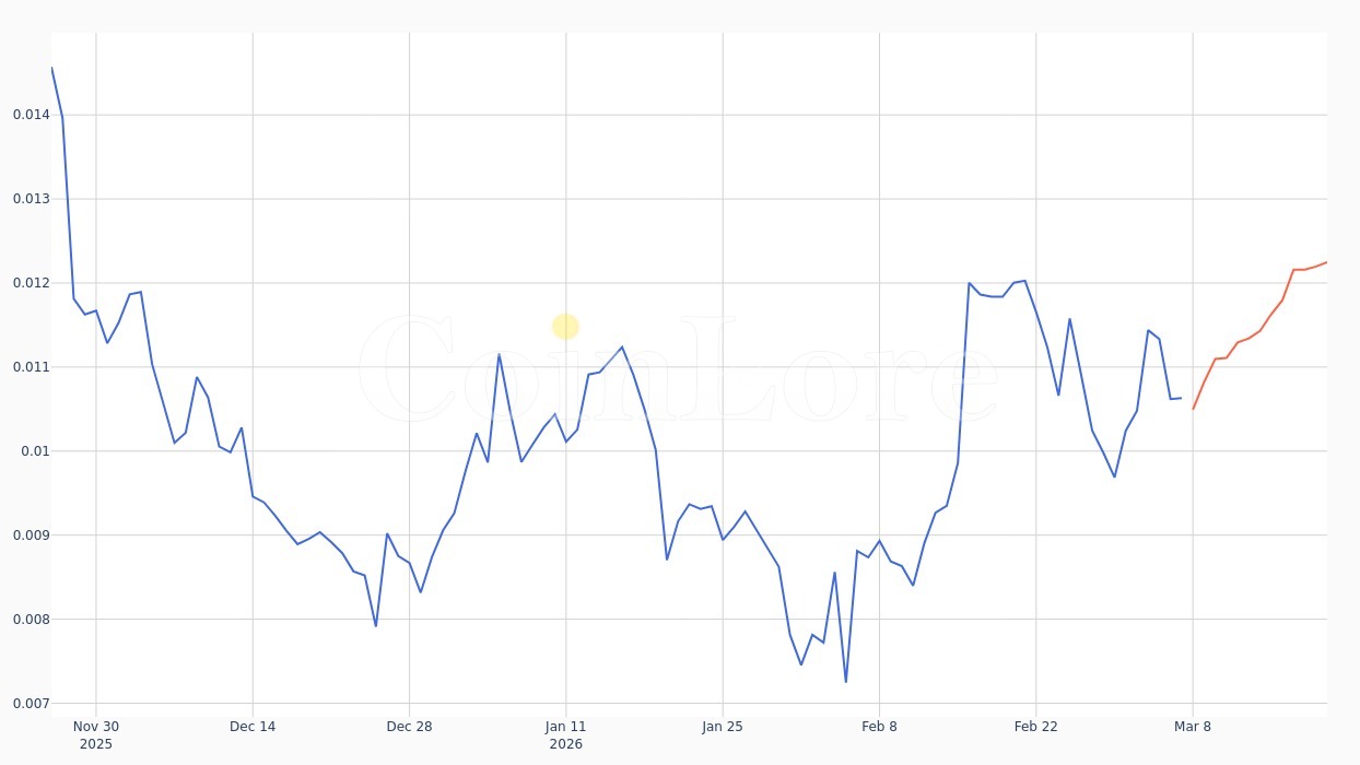 Dragonchain краткосрочный прогноз курса