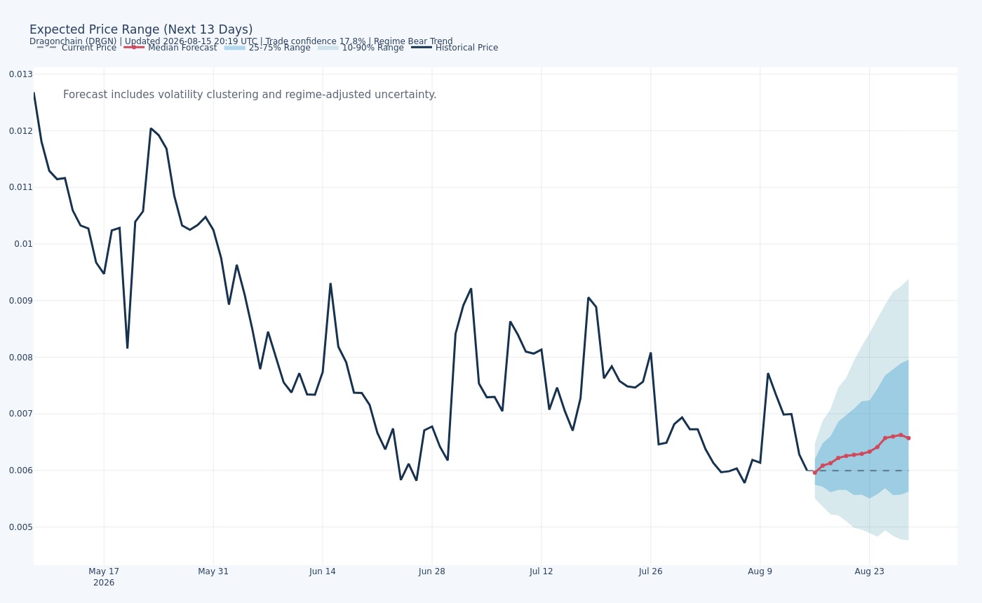 Dragonchain price forecast next 13 days with confidence range and prediction bands