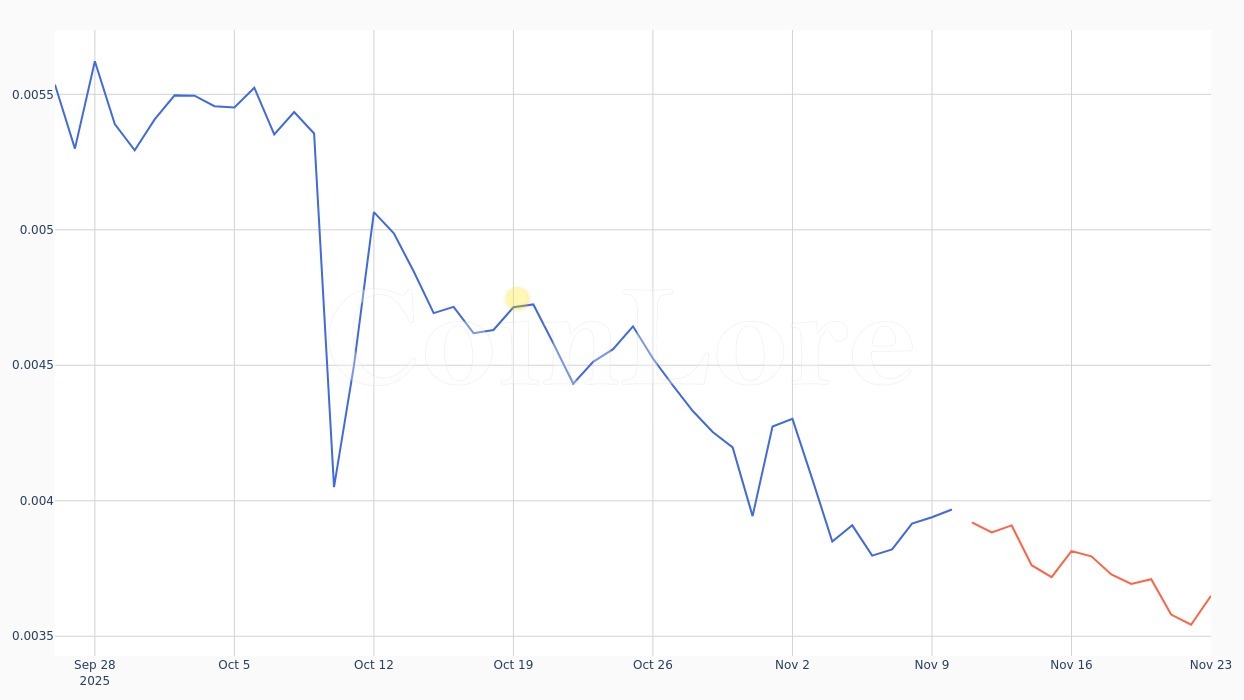 Dreamcoin short-term price prediction
