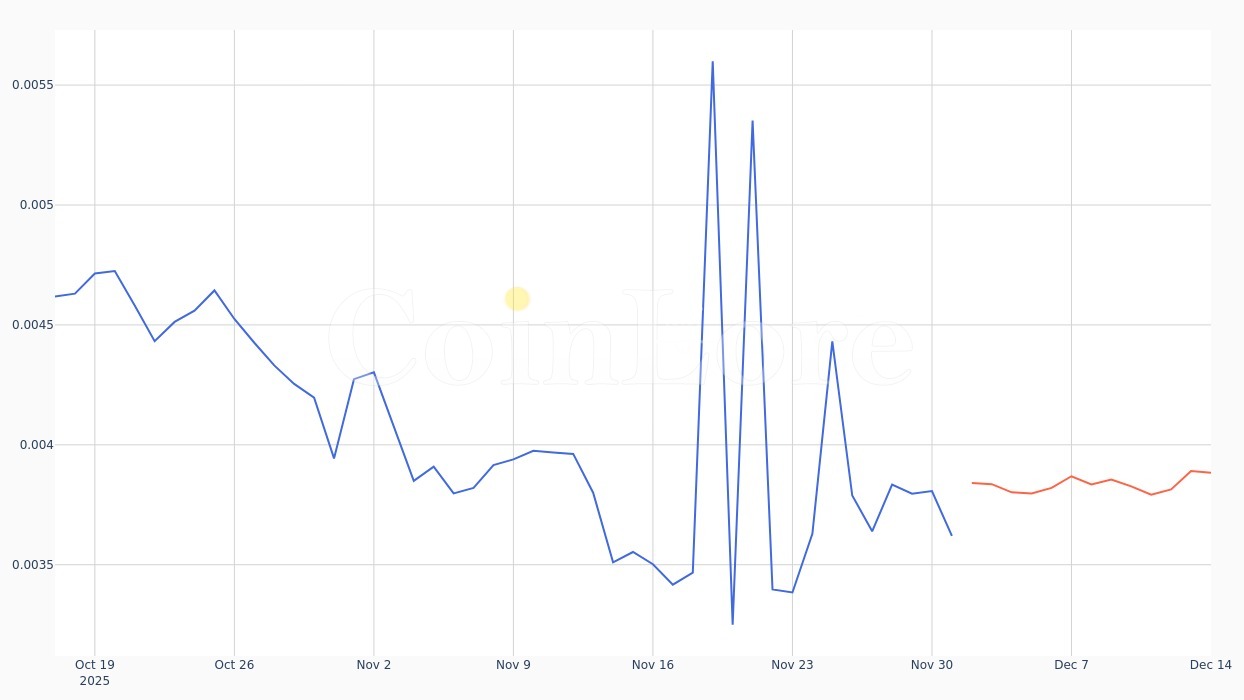 Dreamcoin short-term price prediction
