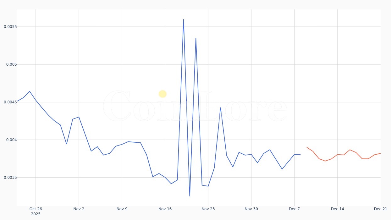 Dreamcoin short-term price prediction