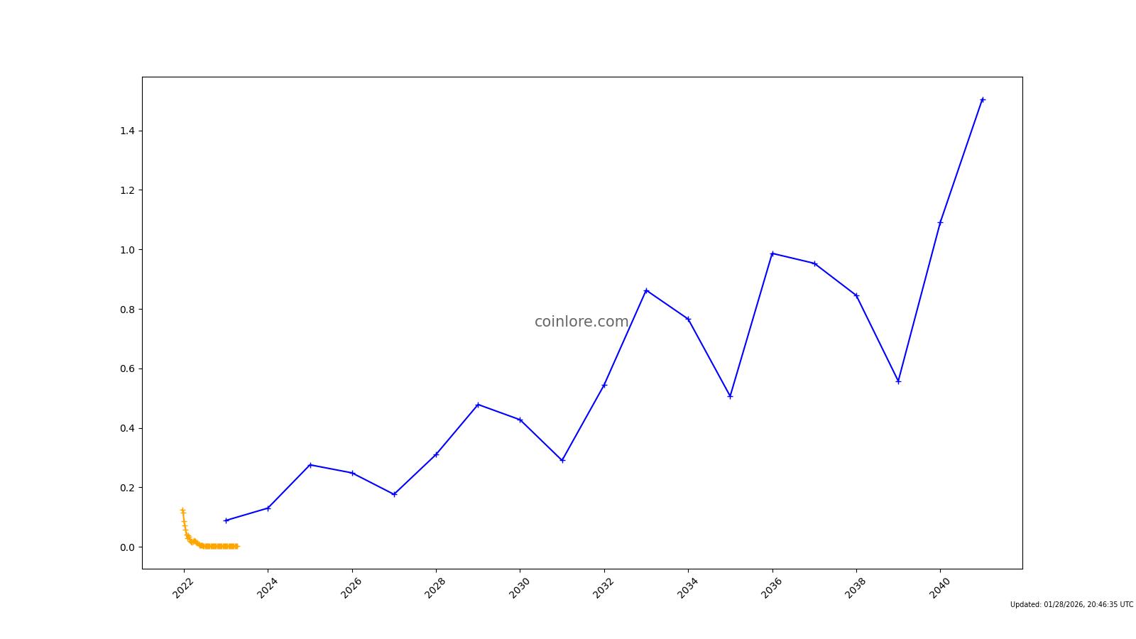 Predicción del precio de Dreams Quest a largo plazo