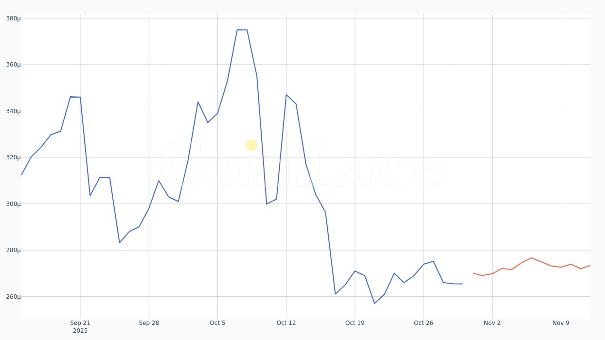 Dreams Quest kurzfristige Kurs prognose