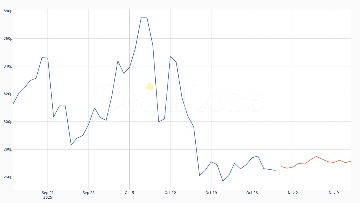 Dreams Quest краткосрочный прогноз курса