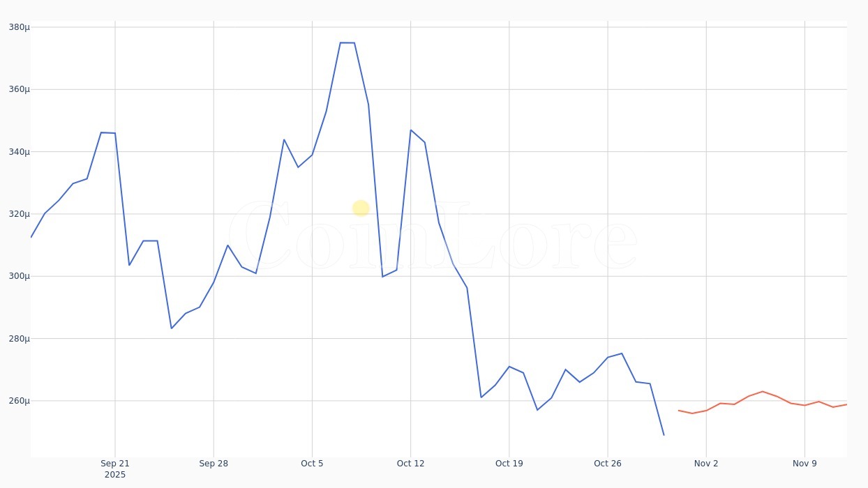 Predicción del precio a corto plazo de Dreams Quest