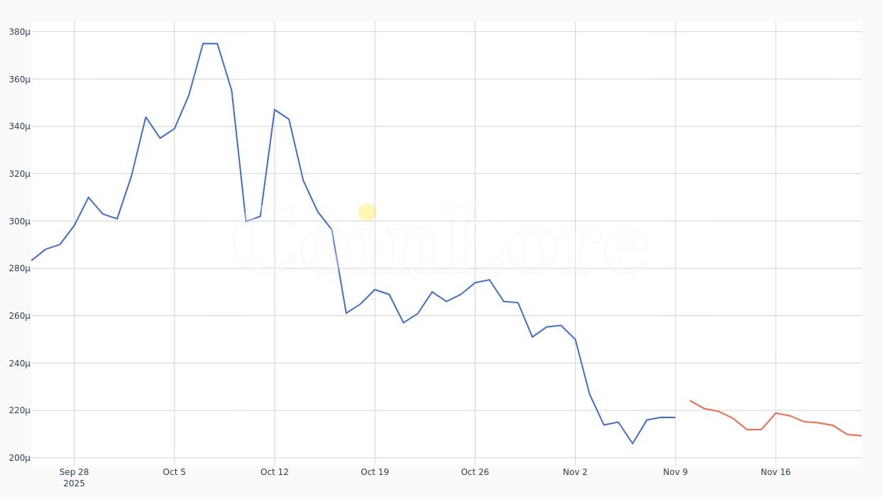 Dreams Quest short-term price prediction