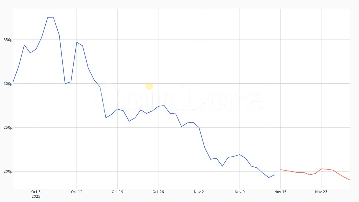 Dreams Quest short-term price prediction