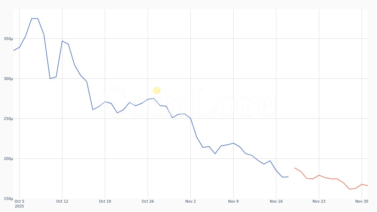 Dreams Quest short-term price prediction