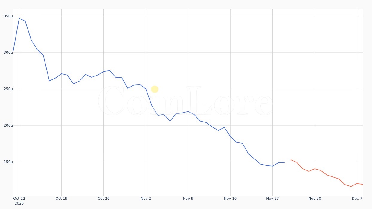 Dreams Quest short-term price prediction