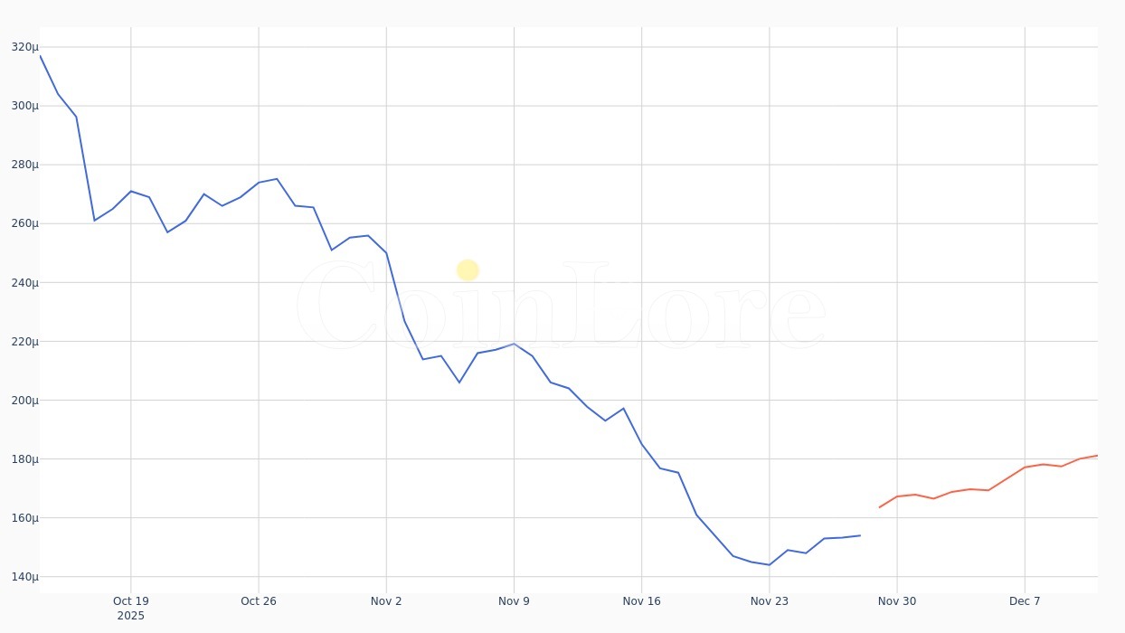 Dreams Quest short-term price prediction