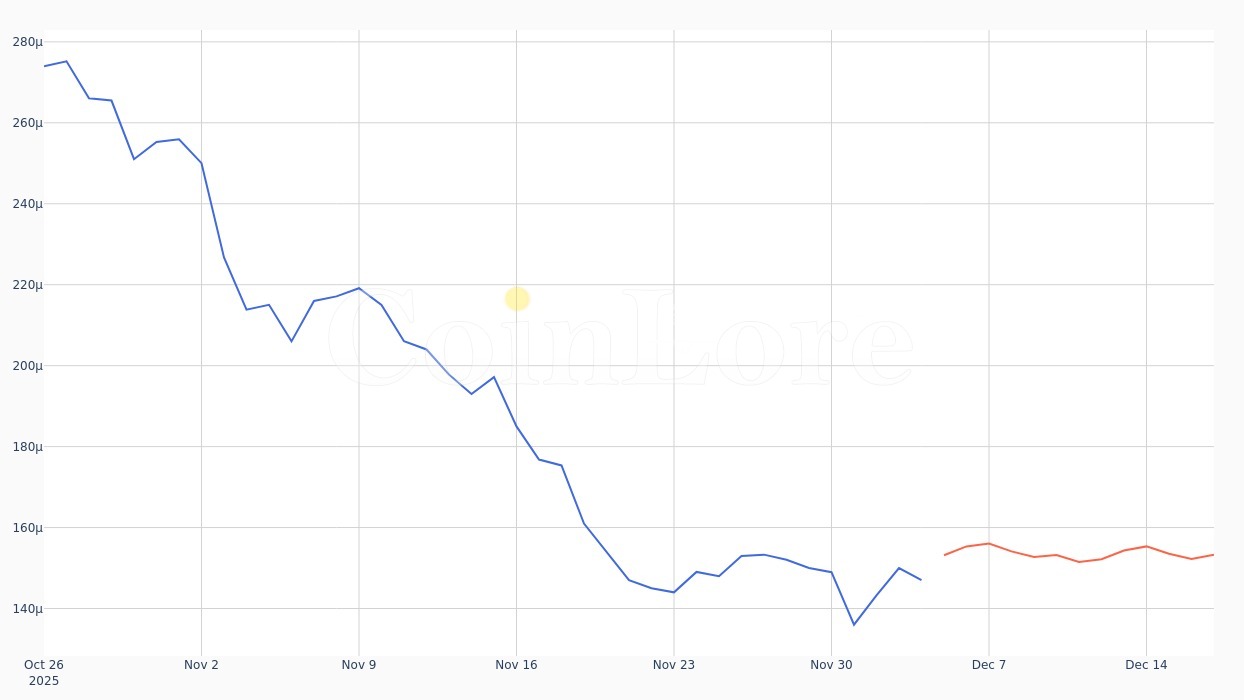 Dreams Quest short-term price prediction
