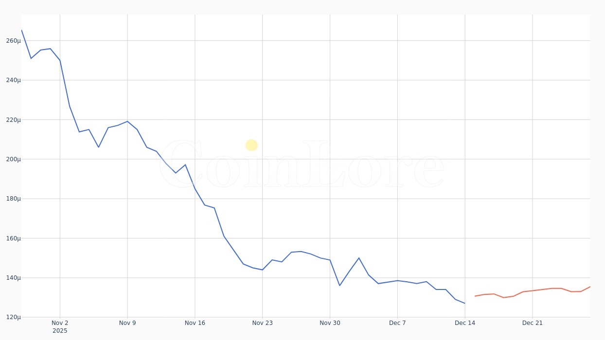 Dreams Quest краткосрочный прогноз курса