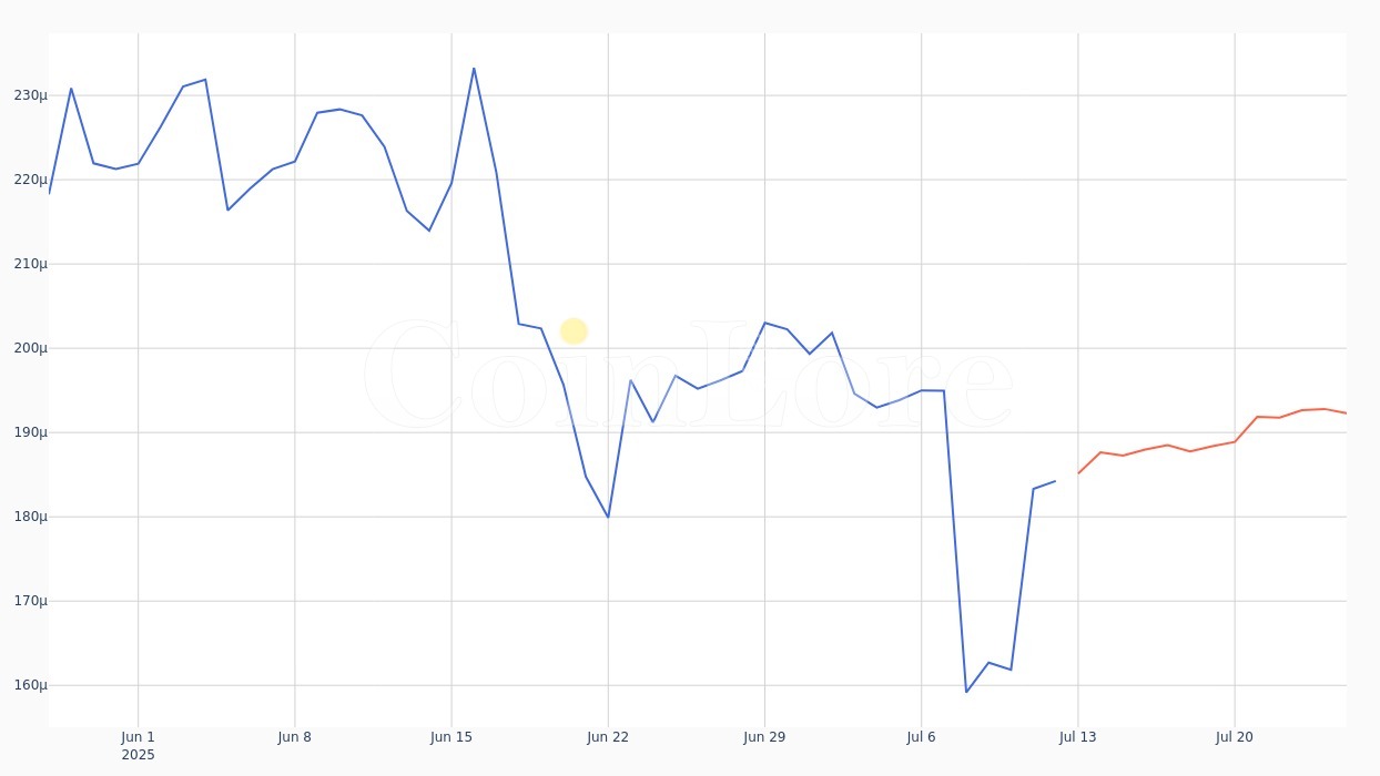 Dreams Quest kısa vadeli fiyat tahmini