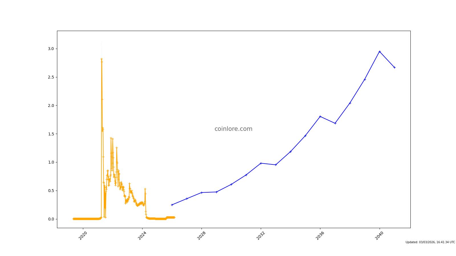 DREP долгосрочные прогноз курса