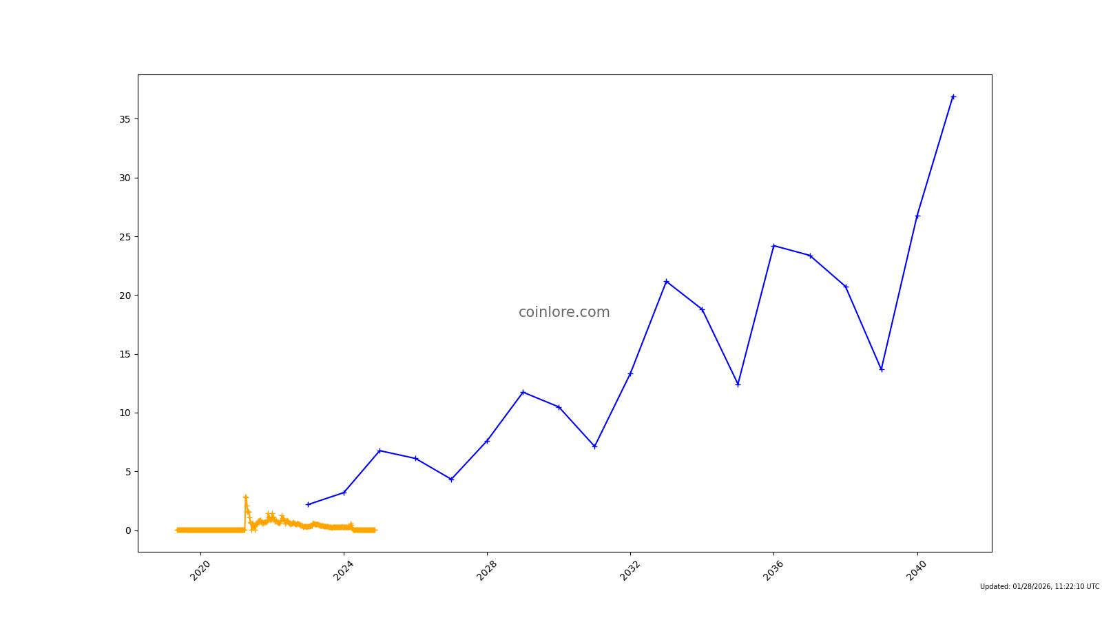 DREP долгосрочные прогноз курса