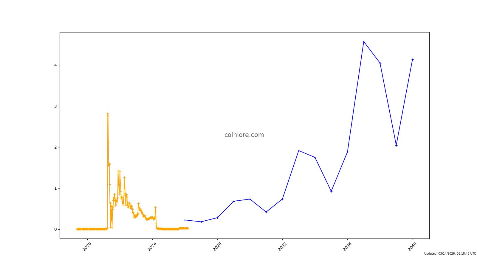DREP долгосрочные прогноз курса