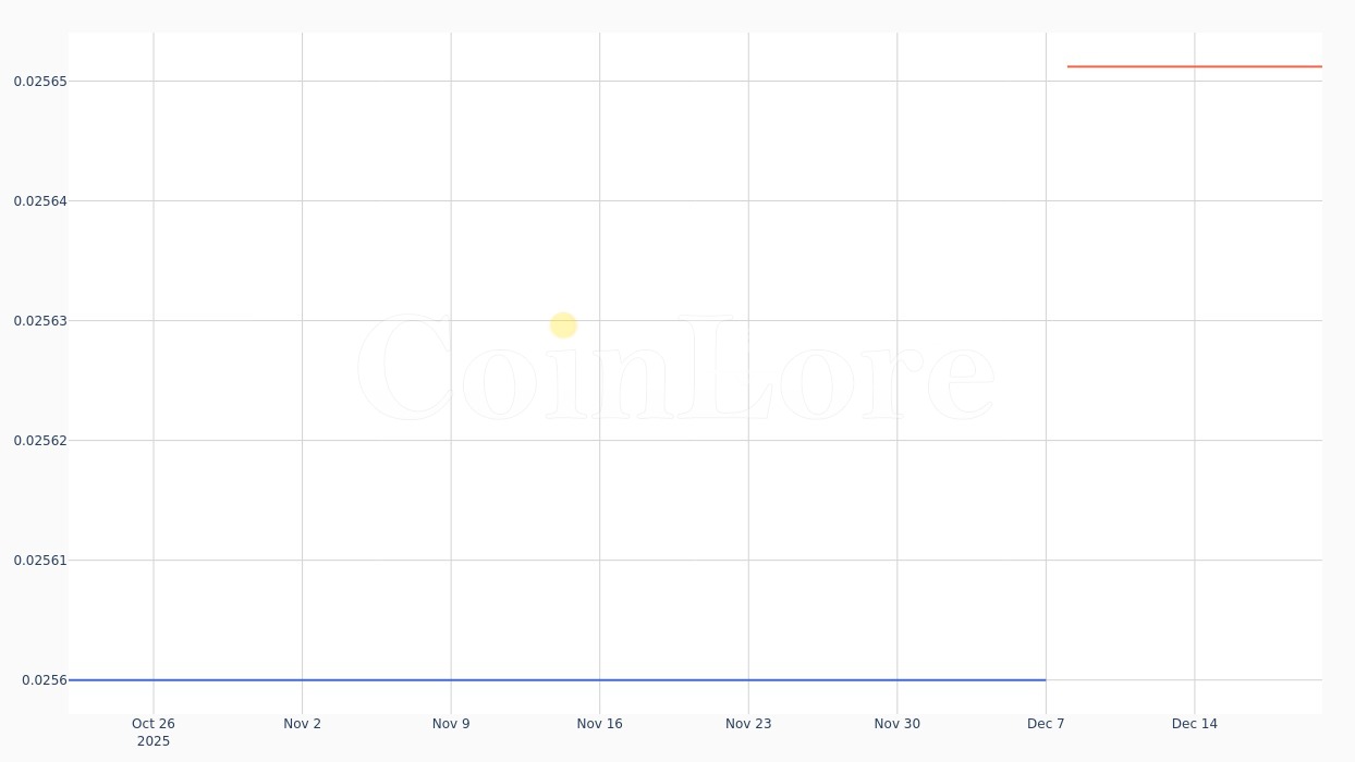 DREP short-term price prediction