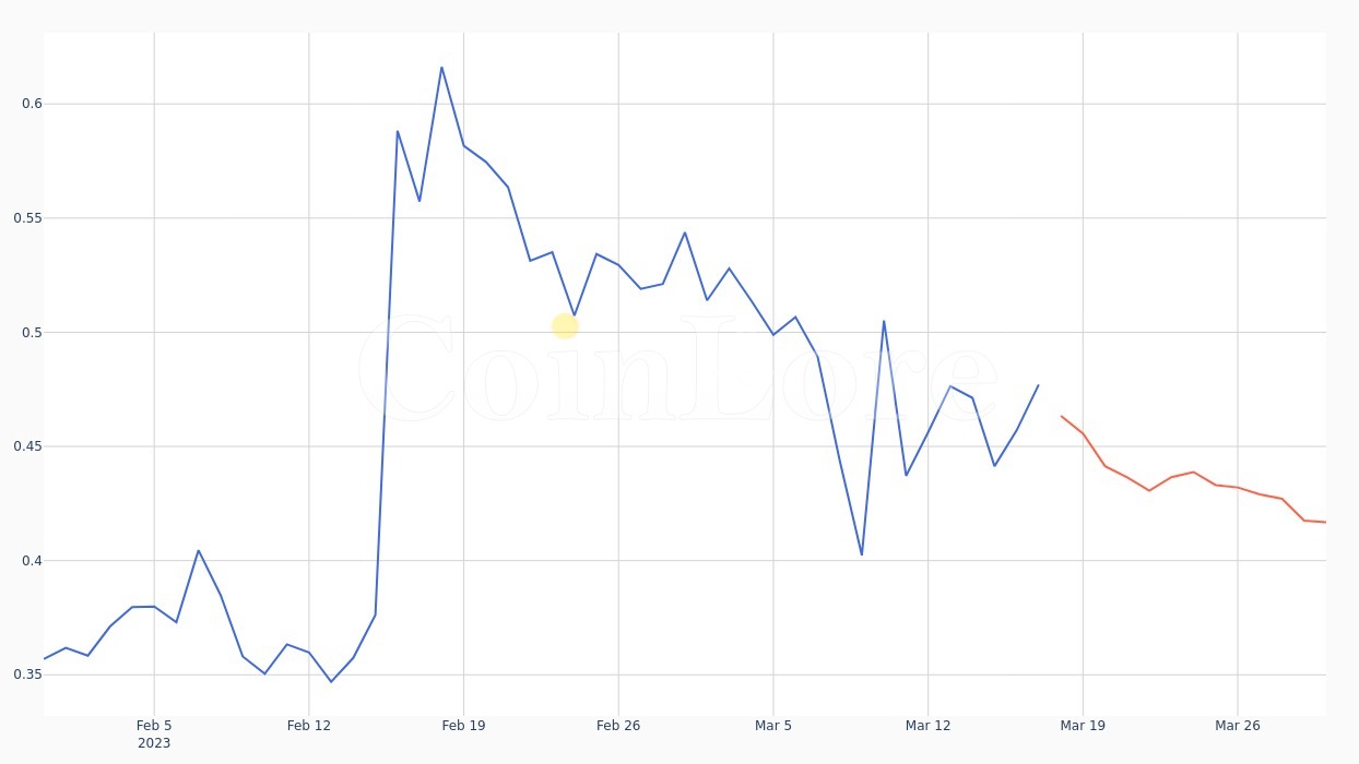 DREP краткосрочный прогноз курса