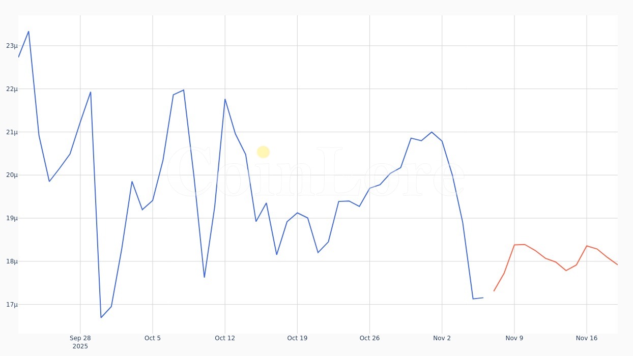 Drife short-term price prediction