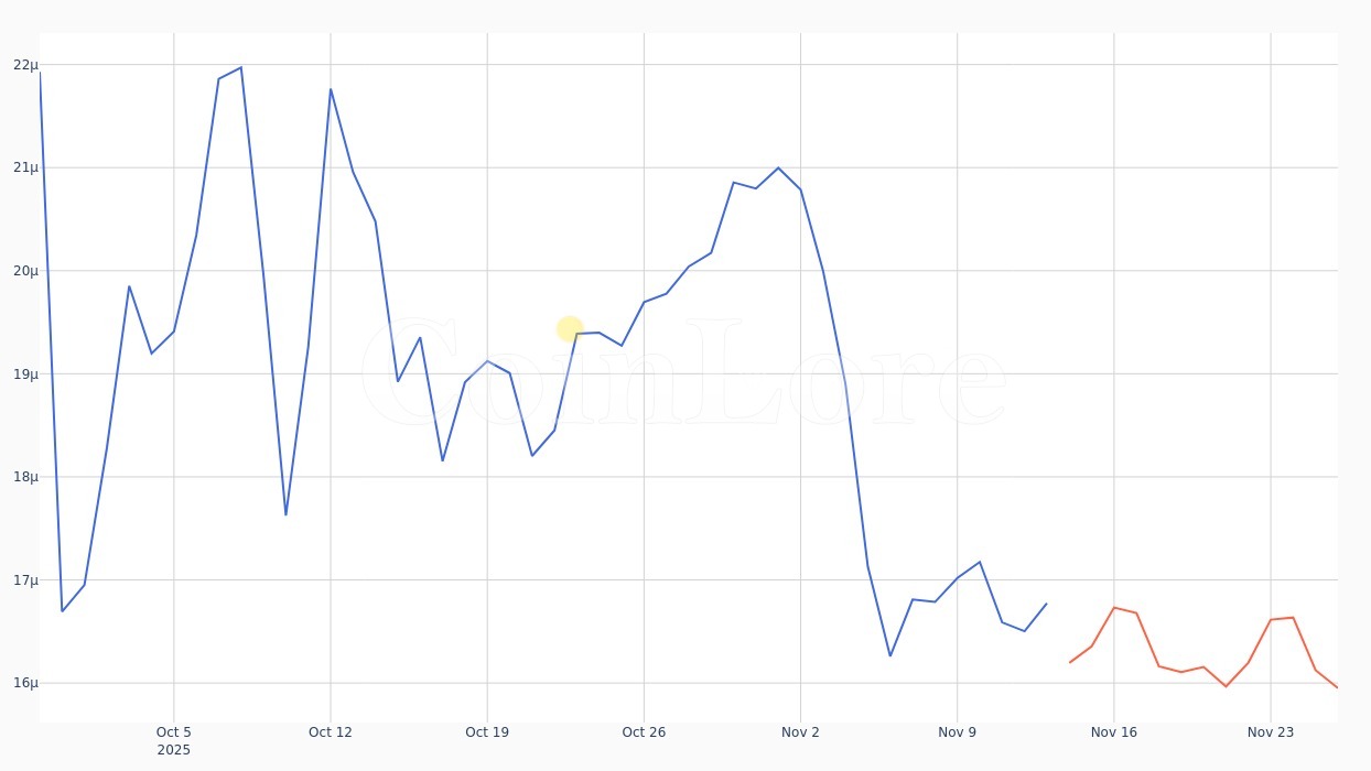 Drife short-term price prediction
