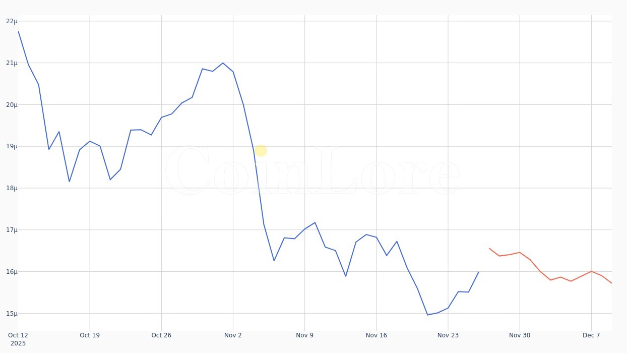 Drife short-term price prediction