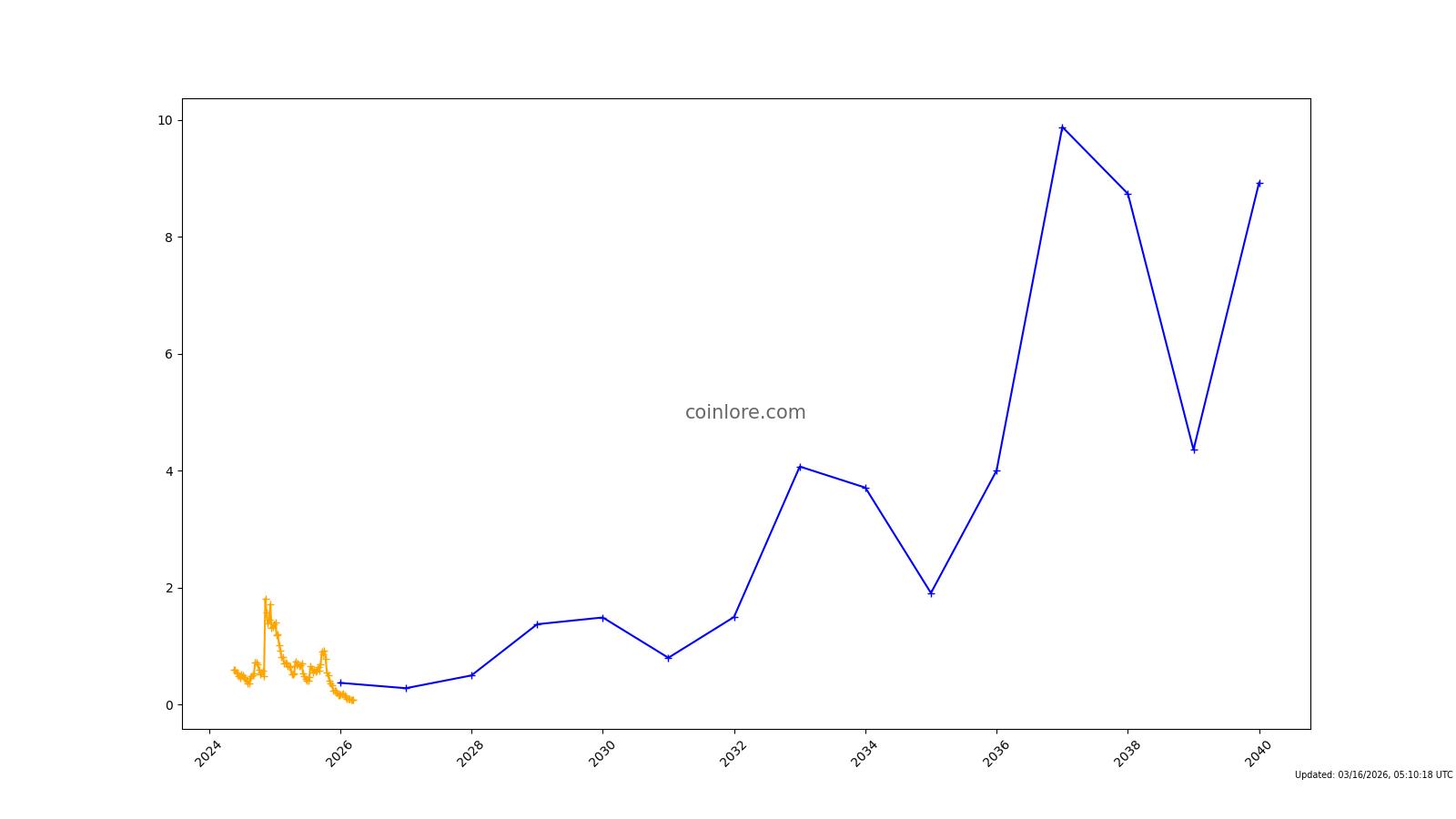 Drift долгосрочные прогноз курса
