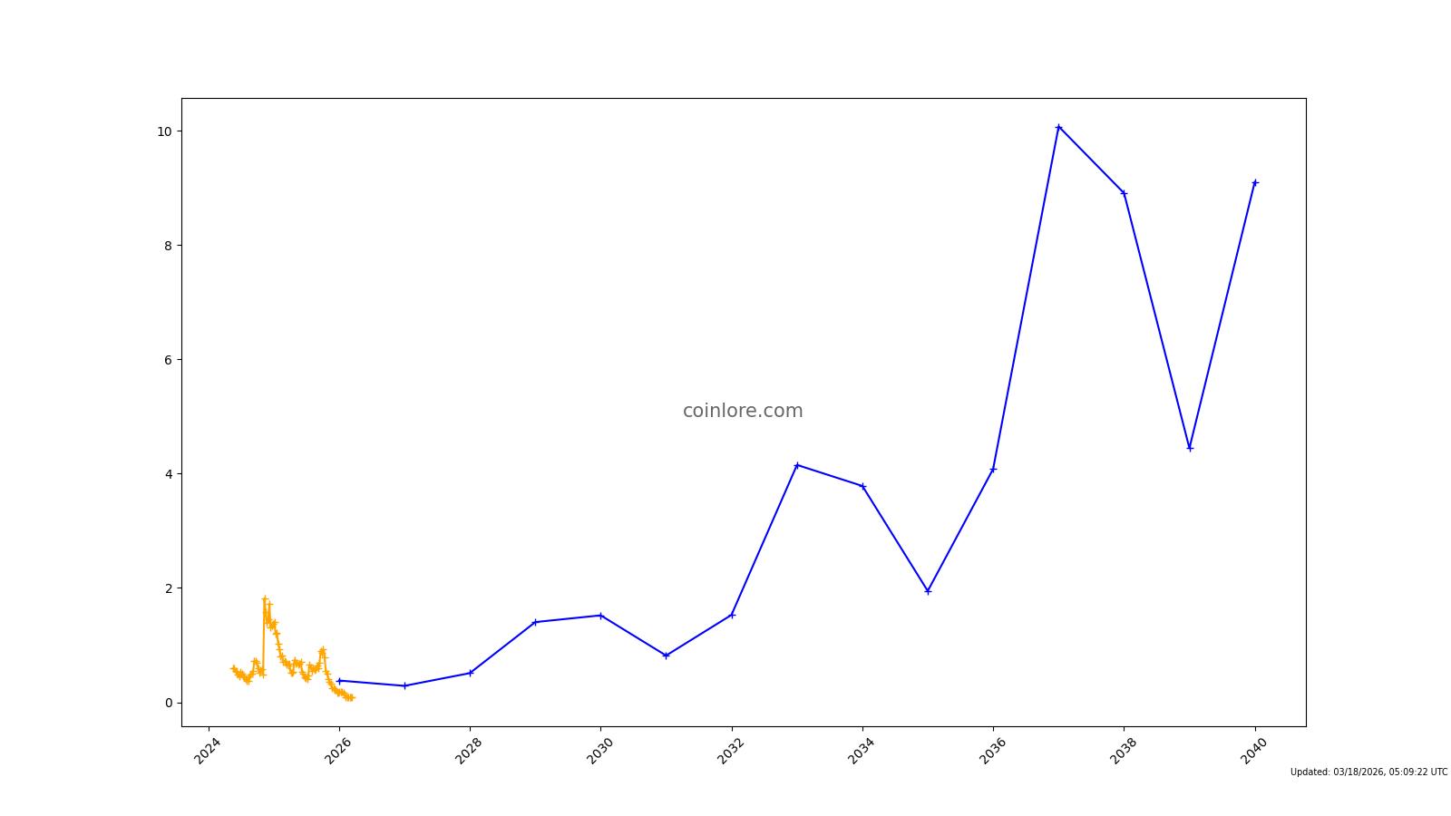Predicción del precio de Drift a largo plazo