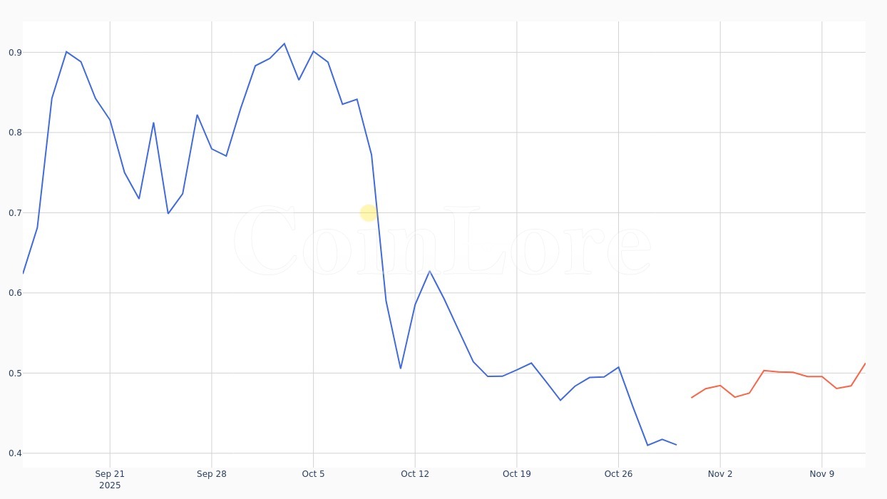Drift short-term price prediction